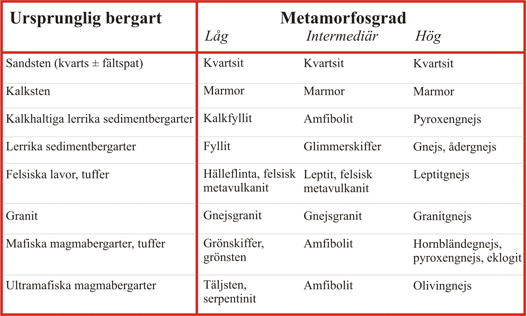 Klassificering av metamorfa bergarter - Geologia.fi